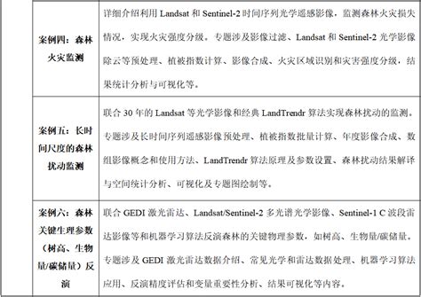 gee遥感云大数据林业应用典型案例实践及gpt模型应用 winfrom控件库 开源控件库 hzhcontrols官网