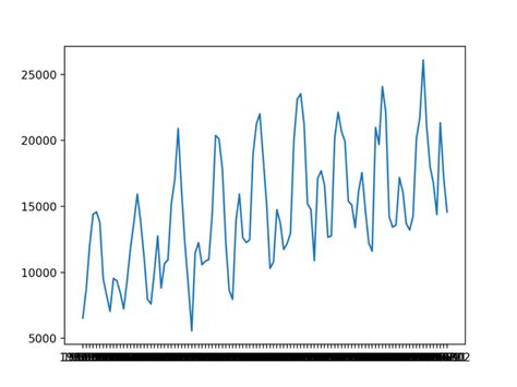 Deep Learning Models For Univariate Time Series Forecasting