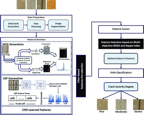 Architecture Of The Proposed Crack Severity Recognition System