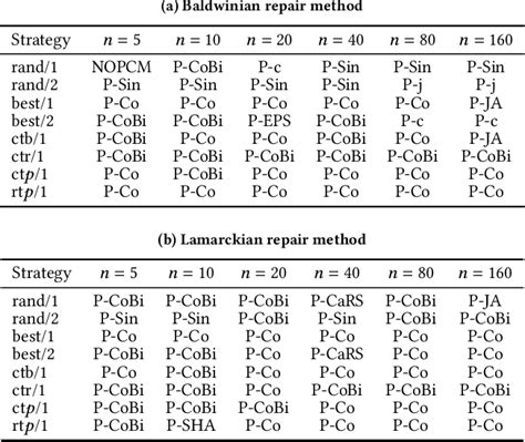 Benchmarking Parameter Control Methods In Differential Evolution For Mixed Integer Black Box
