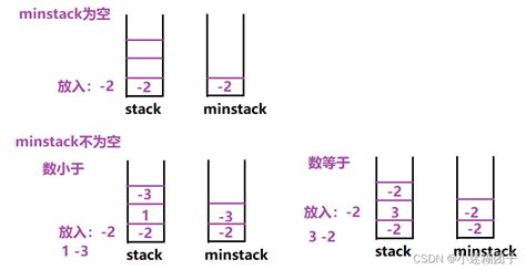 Java——最小栈java 最小栈 Csdn博客 Java——最小栈java 最小栈 Csdn博客