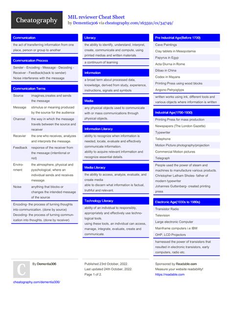 Mil Reviewer Cheat Sheet By Dementia306 2 Pages Education Nope Media Literacy R Cheatography