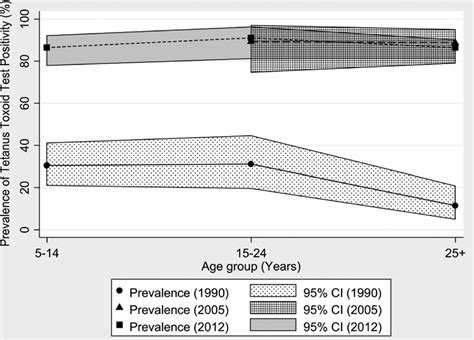 Relationship Between Age And Tetanus Toxoid Positivity Download Scientific Diagram