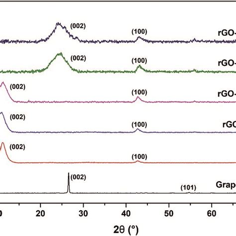 xrd patterns of graphite go rgo 80 rgo 120 rgo 160 and rgo 180