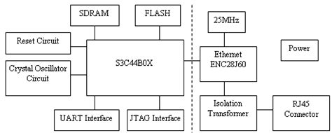 The Embedded WEB Server Functional Block Diagram Download Scientific Diagram