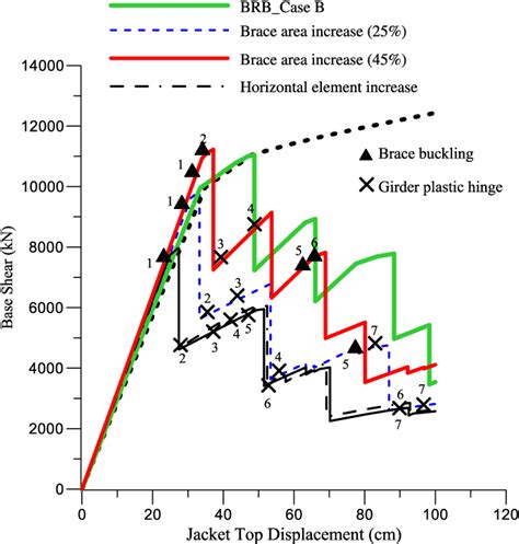 Figure 11 From Seismic Performance Evaluation And Retrofit Of Fixed Jacket Offshore Platform