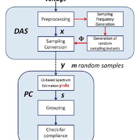 Proposed Architecture Based On Cs Approach Download Scientific Diagram