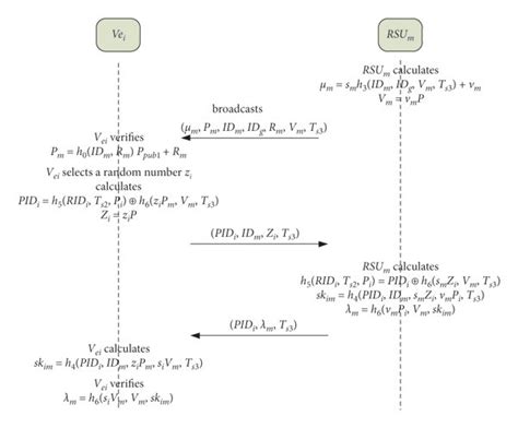 Session Key Negotiation Process Between Vehicle Vei And Other Rsum Download Scientific Diagram