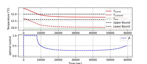 Python Why Does Gekko Not Provide Optimal Commands Even Though The