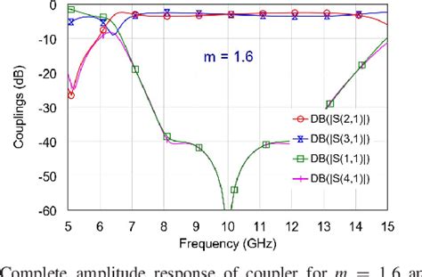 Figure 5 From A Lumped Element Wideband 3 Db Quadrature Hybrid