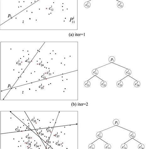 The Illustration Of The Recursive Point Set Partition Download Scientific Diagram