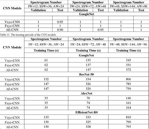 Table 11 From Deep Learning Based Cnc Milling Tool Wear Stage Estimation With Multi Signal