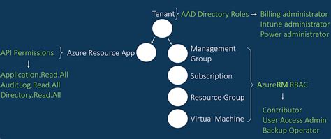 3 Major Distinct Privilege Systems In Microsoft Entra Id