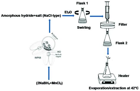 A Schematic Explaining The Solvent Extraction Methodology Employed In Download Scientific