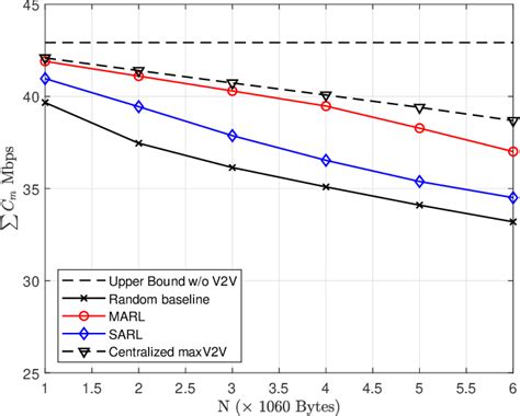 Figure 3 From Spectrum Sharing In Vehicular Networks Based On Multi Agent Reinforcement Learning