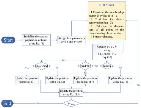 An Enhanced Fcm Clustering Method Based On Multi Strategy Tuna Swarm