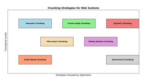 Top Chunking Strategies To Boost Your Rag System Performance Emitechlogic