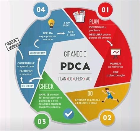 Wesley Pereira On Linkedin Rotating The Pdca