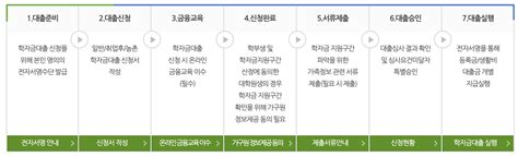 국가 장학금 신청 학자금 대출한국장학재단