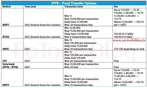 Posb Neft And Rtgs Facility In Post Offices Ifsc Code Transaction