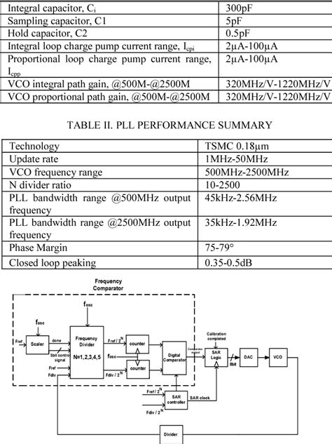 Table Ii From A Wide Range Adaptive Bandwidth Pll With Digital Calibration Semantic Scholar