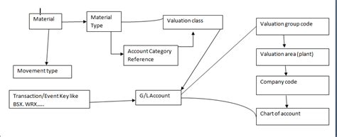 Automatic Account Determination SAP Online Guides