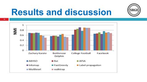 Community Detection In Complex Social Networks Ppt