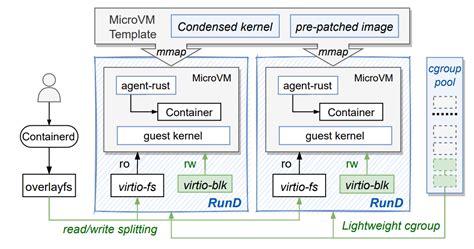 Atc‘22顶会论文rund：高密高并发的轻量级 Serverless 安全容器运行时aliyun Rund Csdn博客
