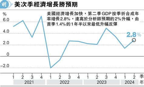 美次季gdp增28遠超預期 道指曾升400點 納指跌轉升 20240726 報章內容 明報財經網
