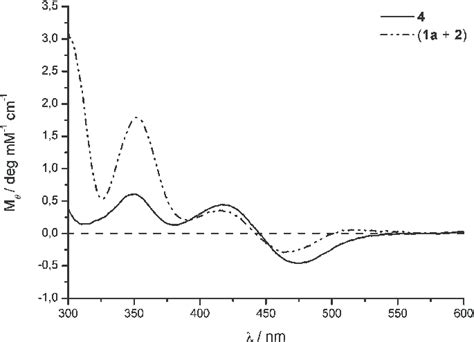 Comparison Of The Cd Spectrum Of 4 With The Sum Of The Cd Spectra 1a þ