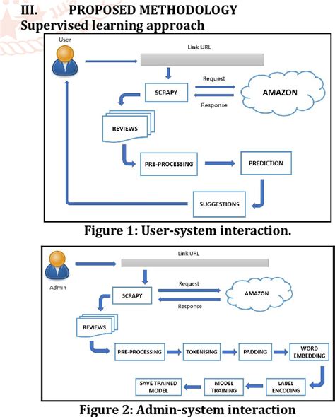 Figure 1 From Efficient Comment Classification Through Nlp And Fuzzy Classification Semantic
