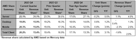Amd Sees Surge In Cpu Revenue Share Thanks To Epyc And Ryzen Processor Demand Techspot