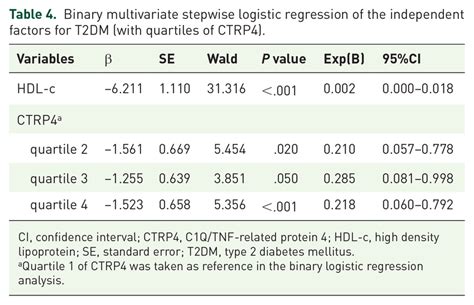 Binary Multivariate Stepwise Logistic Regression Of The Independent