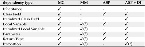 Figure 11 From A Unified Approach To Architecture Conformance Checking Semantic Scholar