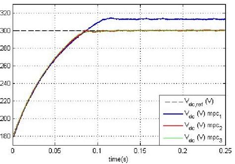 Figure 10 From Cascaded Dual Model Predictive Control Of An Active Front End Rectifier