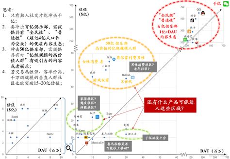 产品dau与估值51cto博客产品估值