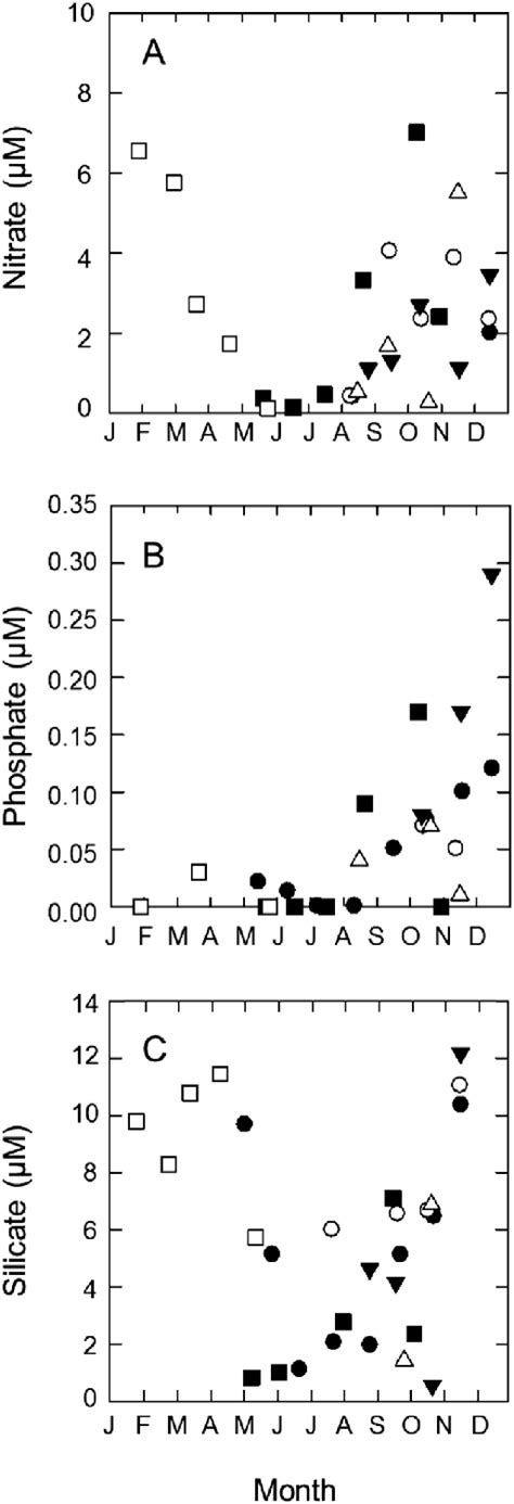 Seasonal Variations In The Concentrations Of Nitrate Phosphate And Download Scientific