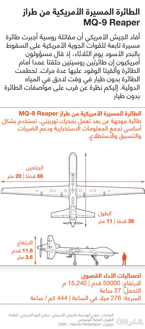بعد إسقاطها بالبحر الأسود أبرز مزايا المسيّرة Mq 9 Reaper Cnn Arabic