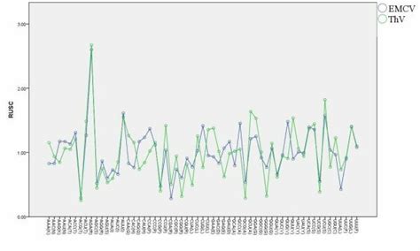 Compare The Codon The Codon Usage Pattern Among Emcv And Thv