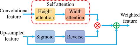 Figure 1 From Context Guided Reverse Attention Network With Multiscale Aggregation For Infrared