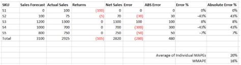 Do Returns Impact My Forecast Error Calculation Negatively