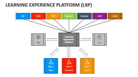 Learning Experience Platform Lxp Powerpoint Presentation Slides Ppt Template