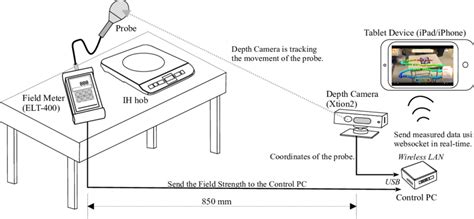 Experimental Configuration Of Marker Less Ar Download Scientific Diagram