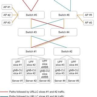 Infrastructure Setup For The Evaluation Download Scientific Diagram