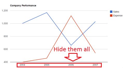 Css How To Hide Column Label On Google Chart Stack Overflow