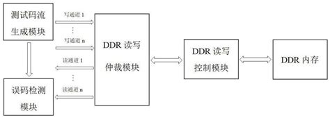 一种基于fpga平台的ddr读写仲裁及测试方法与流程