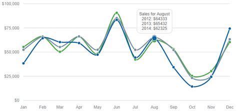 Javascript Line Graph Containing Two Sets Of Date Stack Overflow