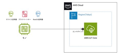デバイスをaws Iot Coreに接続する前にやるべきこと