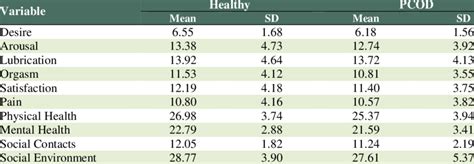 Mean And Standard Deviation Of Sexual Function And Quality Of Life In Download Table
