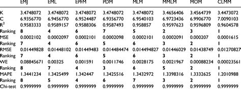 Comparative Analysis Of All Weibull Parameters Estimation Methods At Download Scientific